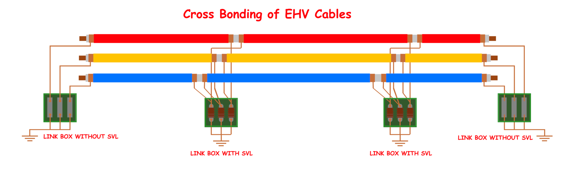 Types of Sheath Bonding in High Voltage Cable