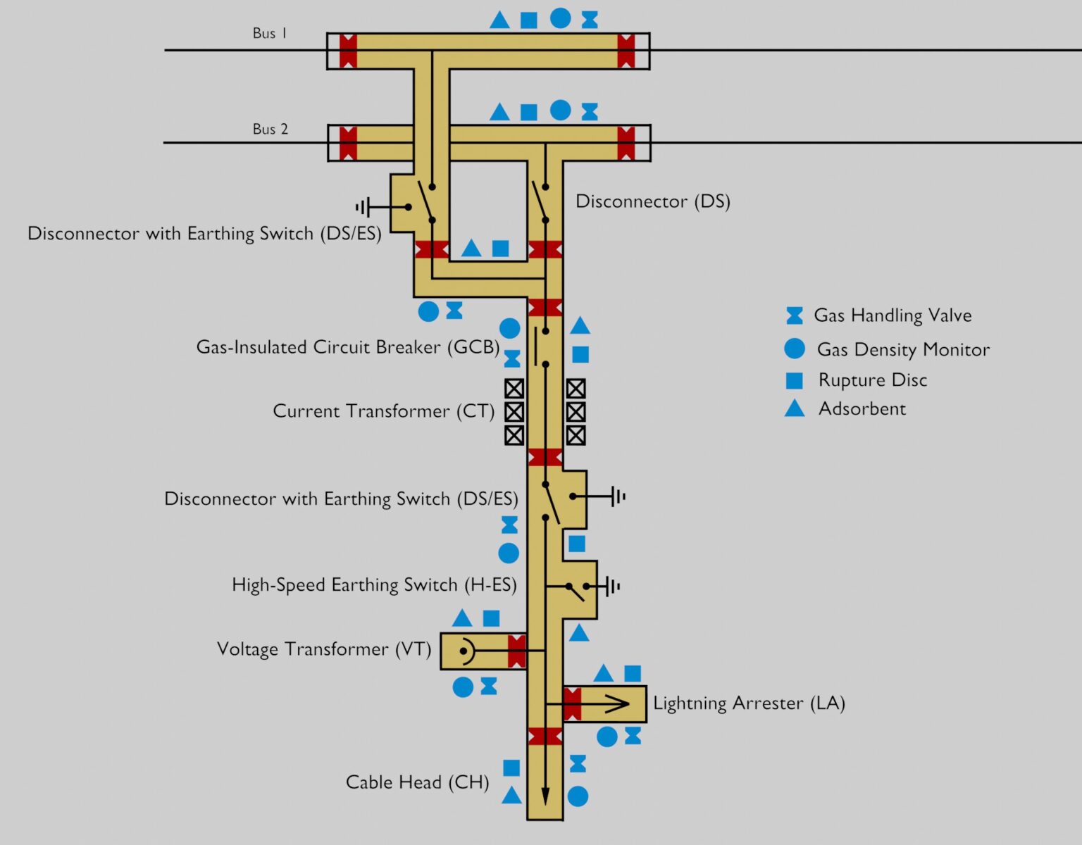 Gas Insulated Substation (GIS) – An Introduction
