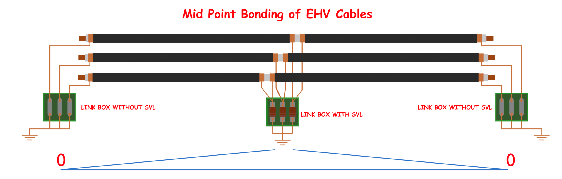 Types of Sheath Bonding in High Voltage Cable