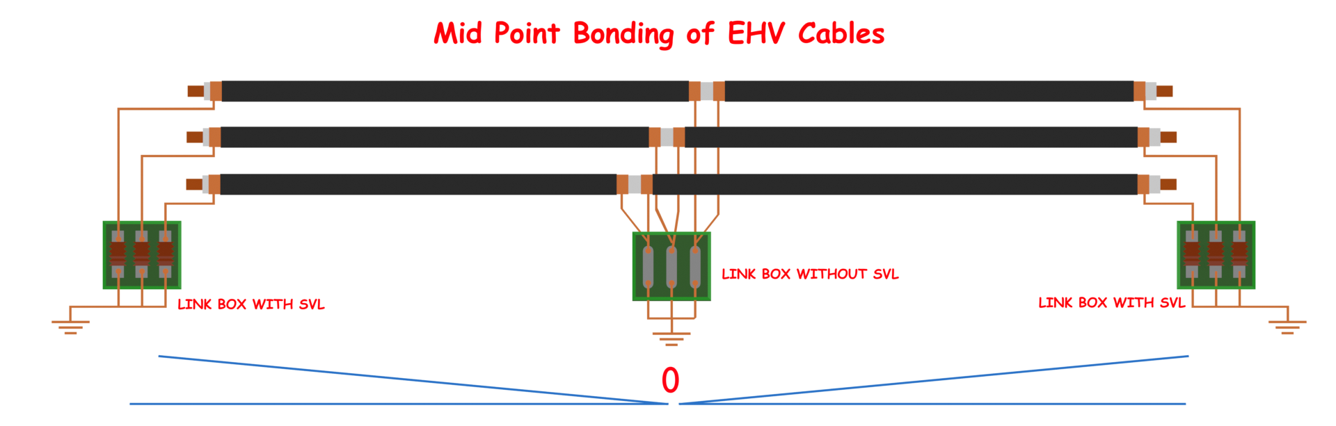Types of Sheath Bonding in High Voltage Cable
