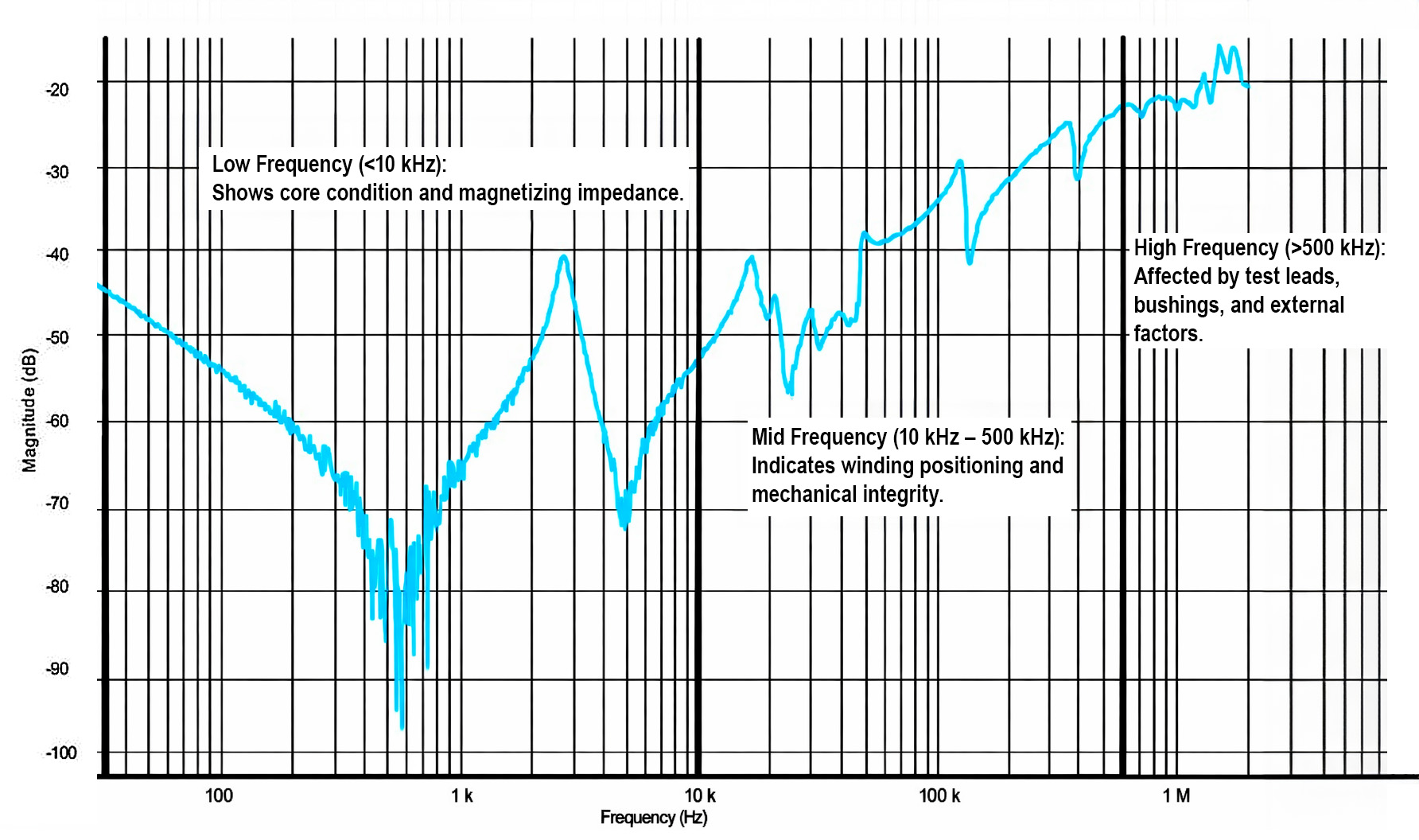 Sweep Frequency Response Analysis (SFRA) – A Complete Guide