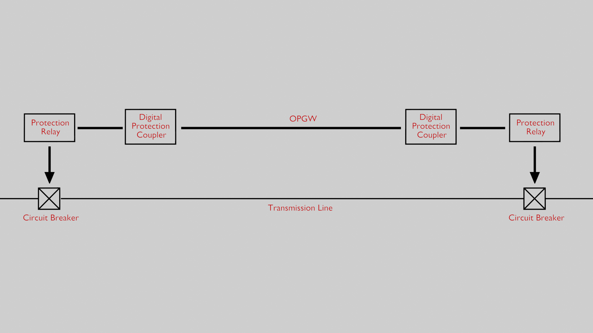 Working Principle of Digital Teleprotection Coupler