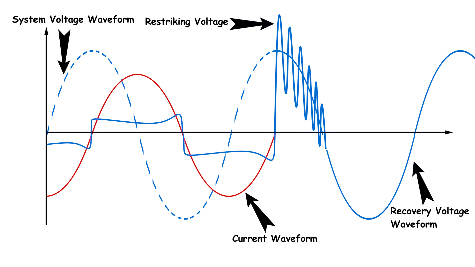 Arc Voltage, Recovery Voltage, Restriking Voltage, RRRV