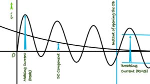 Rated Short Circuit Making Current and Breaking Current