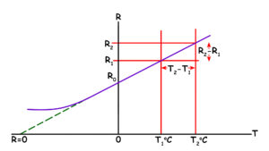 Effect of Temperature on Resistance – A Complete Explanation