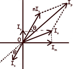 Errors in Current Transformers (CTs) & Saturation in CTs