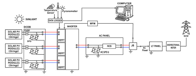 What is Grid Connected Rooftop Solar Power Plant – Easy Read