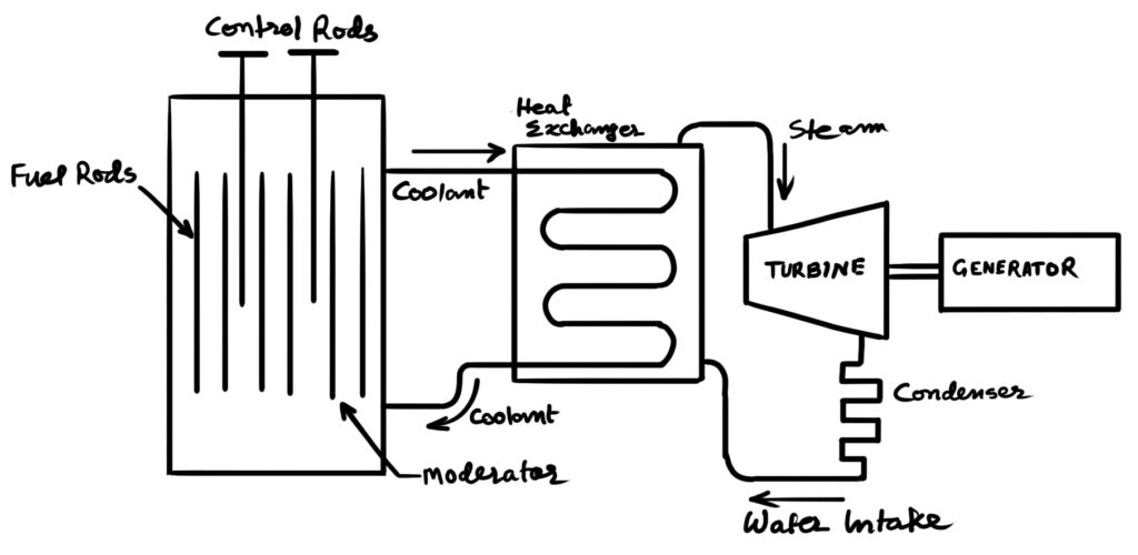 Working of Nuclear Power Plant – A Complete Introduction